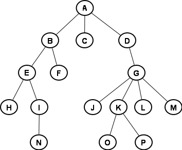 CMSI 281: Data Structures: Homework #6