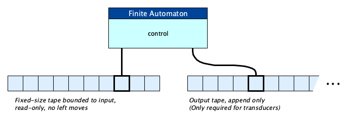 How Does An Automaton Work